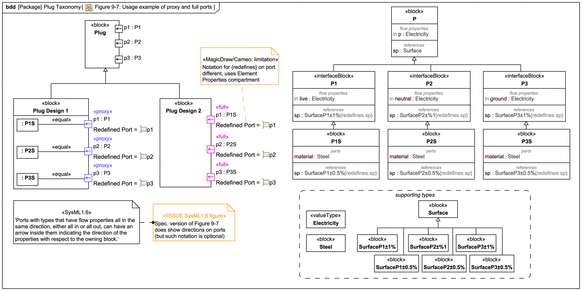 Section: SysML-1.6 specification diagrams: 09 Ports and Flows | Webel IT Australia